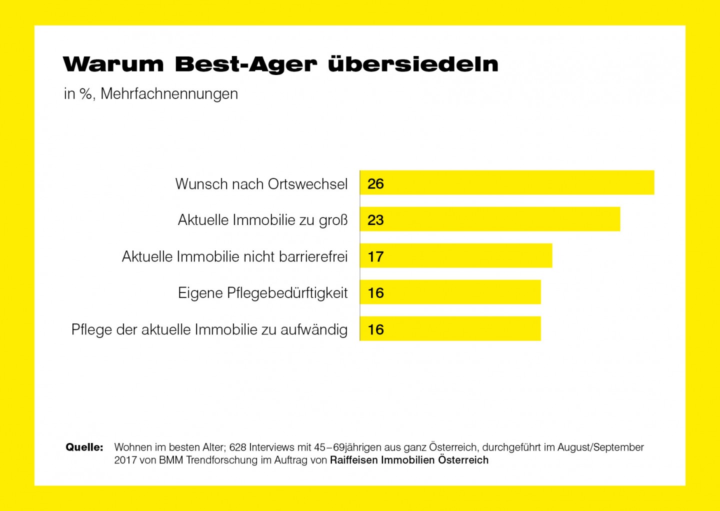 Wohnen - Best Ager und deren Wohnwünsche • 50plus Magazin